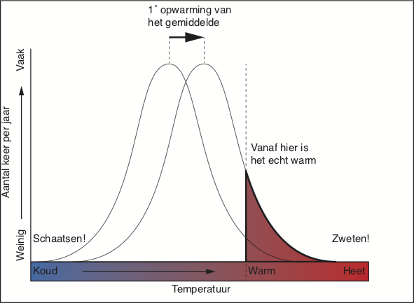 Hoe kan 1 graad verschil in de gemiddelde temperatuur op aarde zo een ...