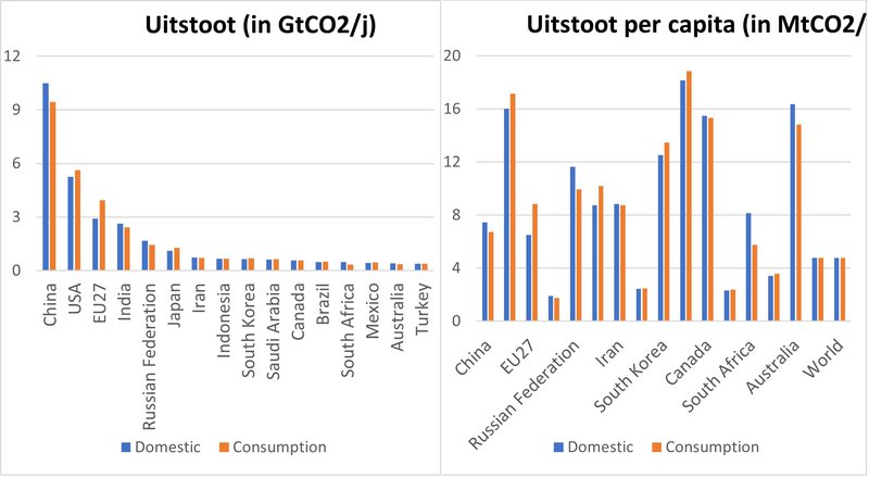Zijn de zes meest vervuilende landen degenen die de toekomst van de ...